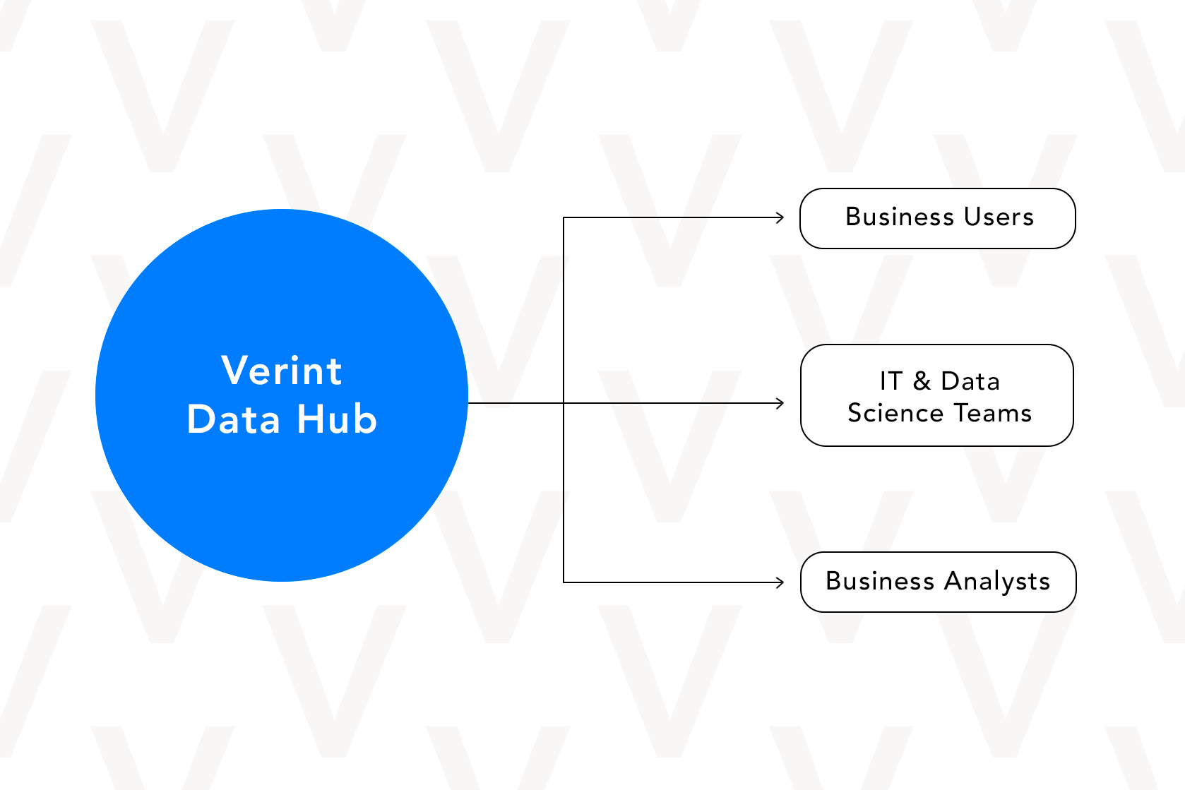 Engagement Data Hub | Verint