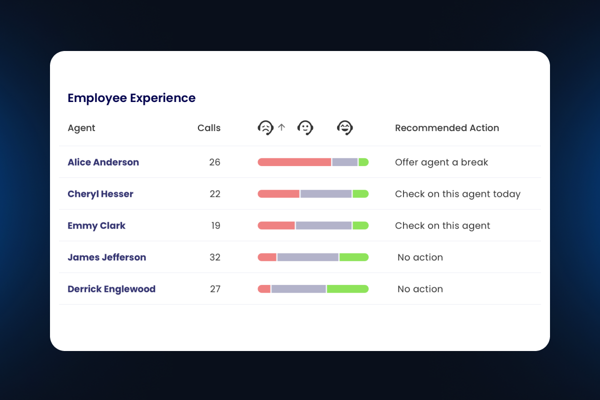 Cogito is now part of Verint. Use AI for EX and CX insights.