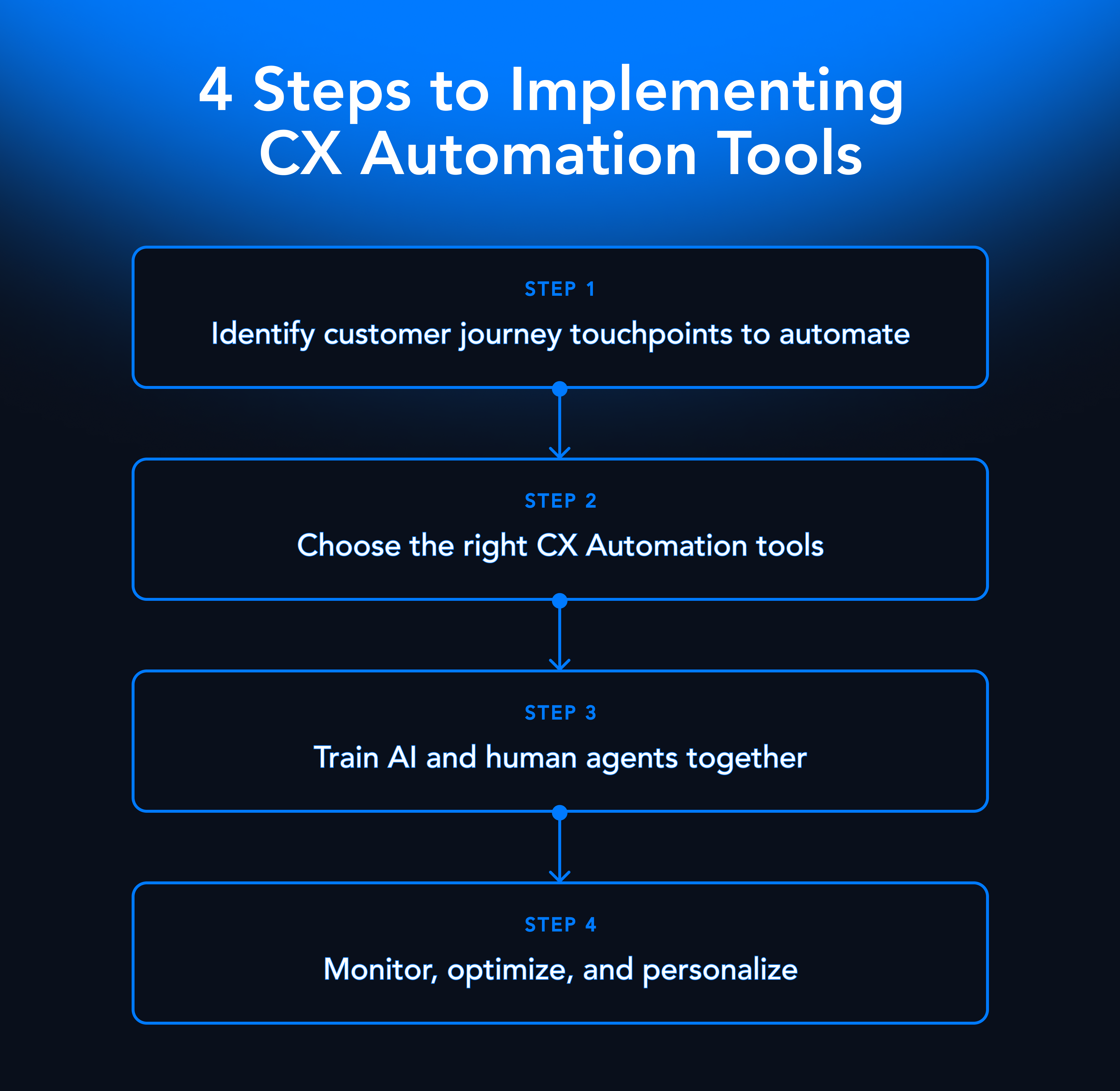 Implement CX Automation to Transform Experience | Verint