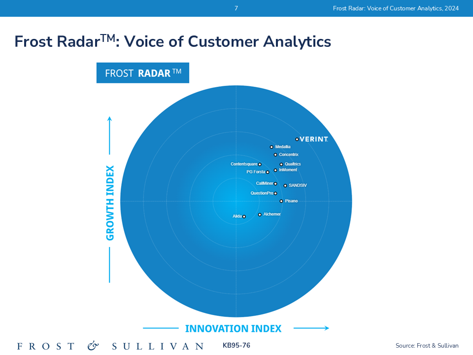 Frost & Sullivan Radar: 2025 Voice of Customer Analytics | Verint