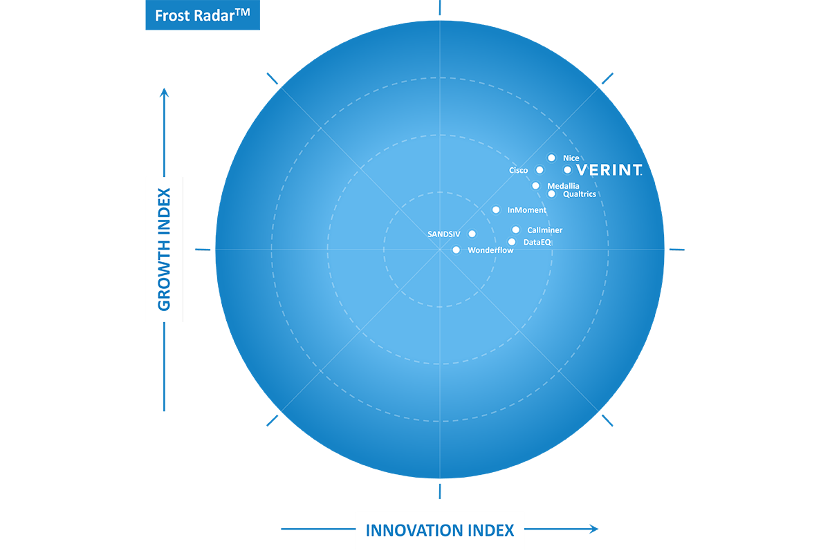 Frost Radar: Voice of the Customer Analytics, 2022 | Verint